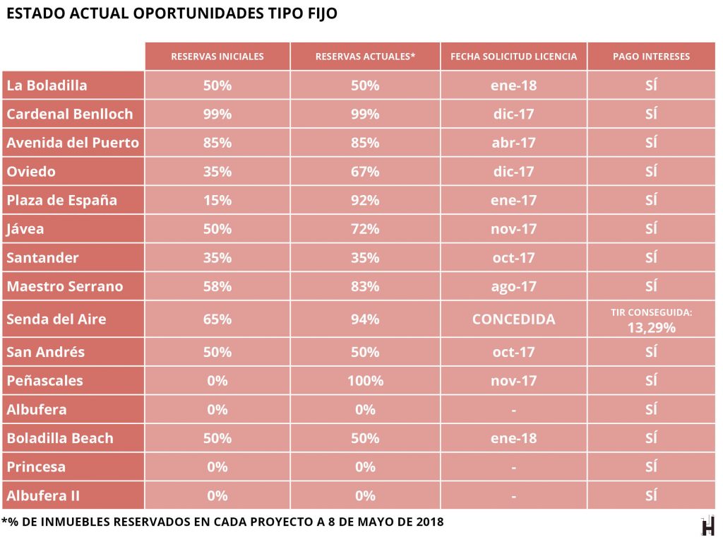 Tipo Fijo: inversiones rentables. ¡9,58% de media! - Blog Housers