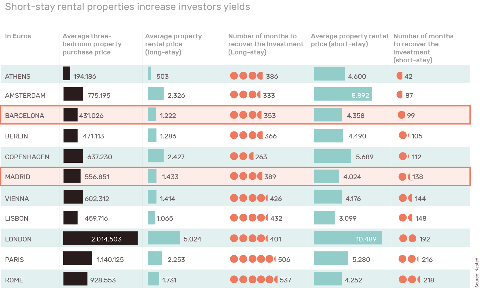 Short-stay rental properties increase yields